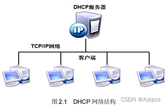 02 DHCP原理与配置-CSDN博客