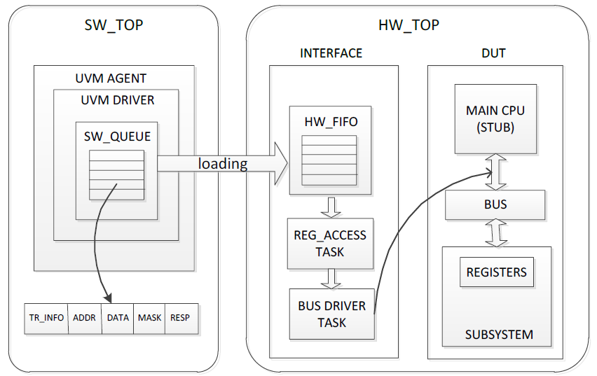 【DVCon-US-2020】以接口为中心的软硬件协同SoC验证仿真加速_构造soc系统,用sdk编程验证算法的硬件加速-CSDN博客