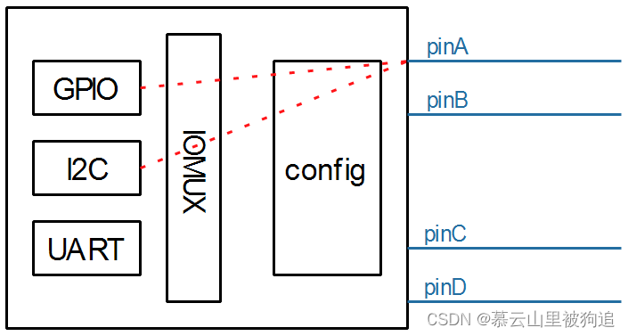 Linux UART串口介绍（底层驱动相关）-CSDN博客