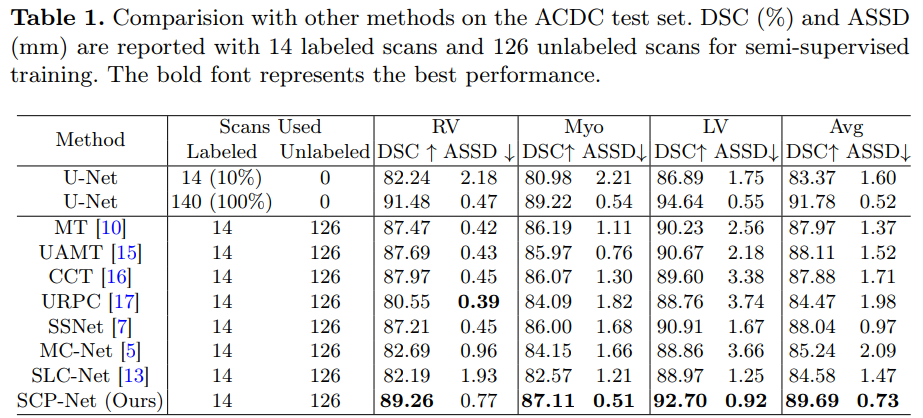 【MICCAI2023】Self-aware and Cross-sample Prototypical Learning for Semi-supervised Medical Image ...