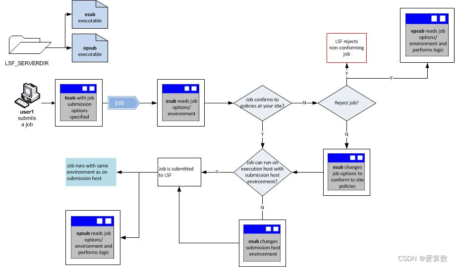 LSF的esub和eexec：作业提交与执行环境控制,-CSDN博客