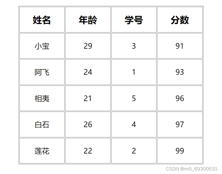 使用javascript动态生成html表格 Csdn博客