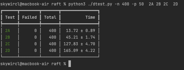 通关MIT6.5840(6.824)Lab2 Raft的正确姿势_6.824raft lab-CSDN博客