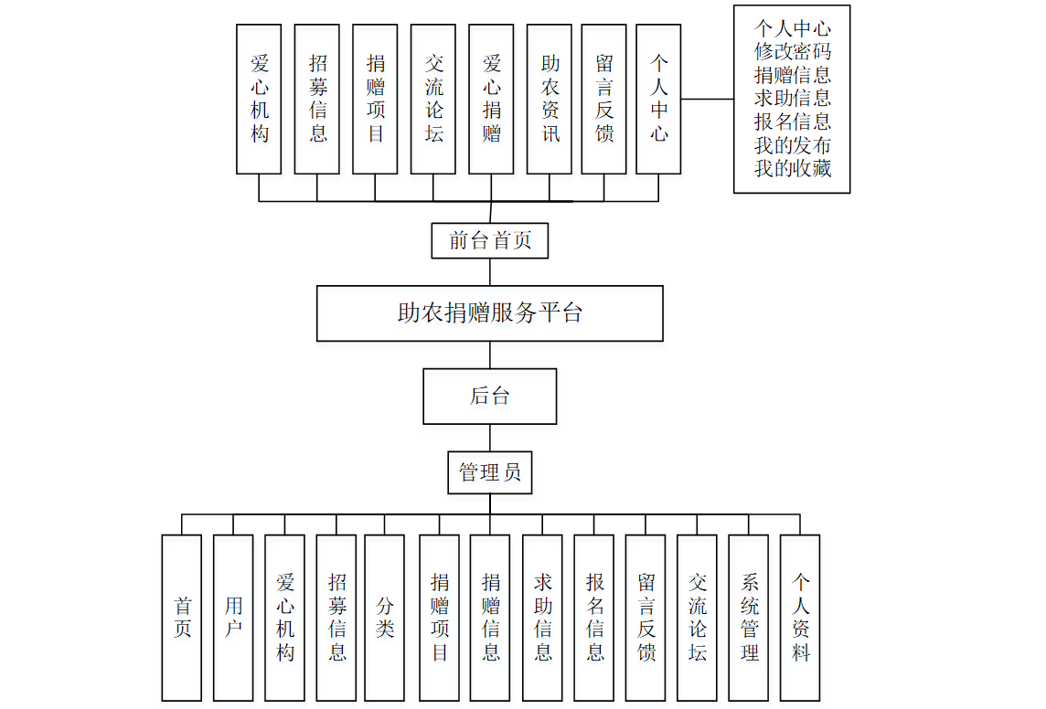 基于springbootvue助农捐赠服务平台设计和实现源码lw部署讲解基于springbootvue的助农服务平台的设计与实现