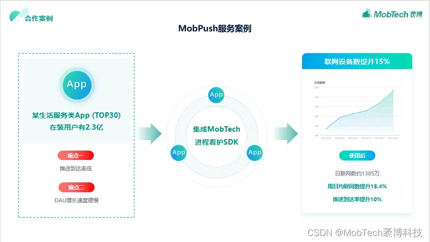 MobPush 解决方案专业赋能APP日活增长_袤博看护-CSDN博客