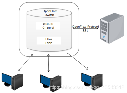 openflow阅读感悟_openflow流表学习实验的实验总结-CSDN博客