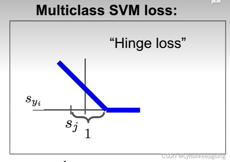CS231n课程笔记：Leture3 Loss Functions and Optimization_lamma 3 loss function-CSDN博客
