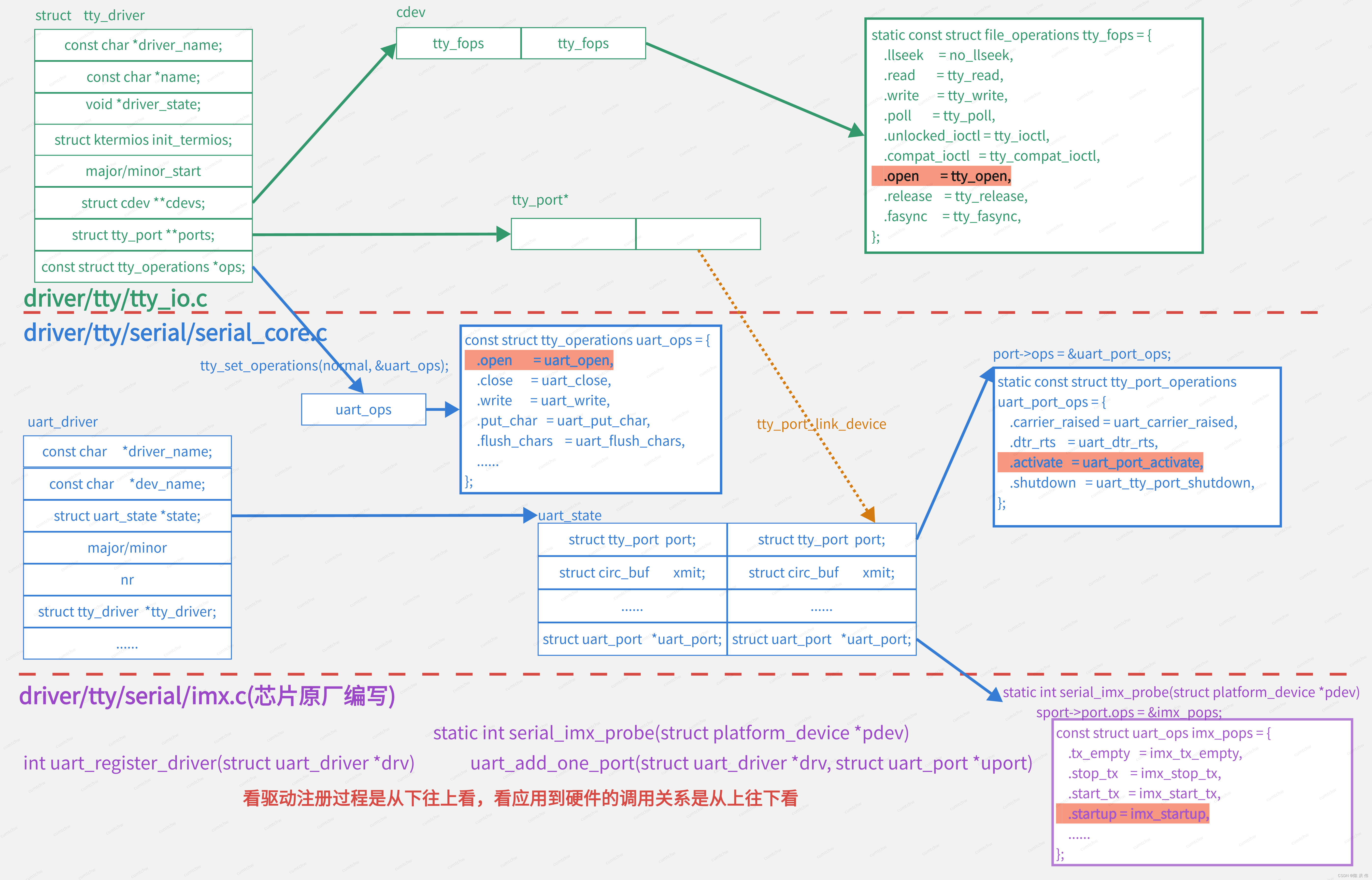 Linux内核UART串口子系统驱动框架详解_linux uart驱动-CSDN博客
