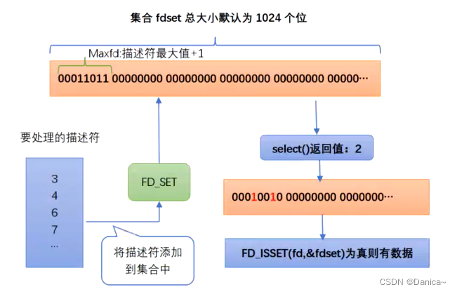 IO复用之select_c# tcp select的使用-CSDN博客