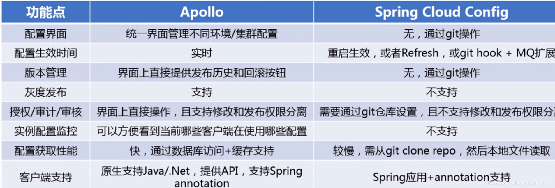 springboot2.0整合使用Apollo配置中心_spring gateway apollo-CSDN博客