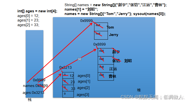 第三章 数组_int[][] arr = new int[][]{{90,88,87},{89,90,77},{6-CSDN博客