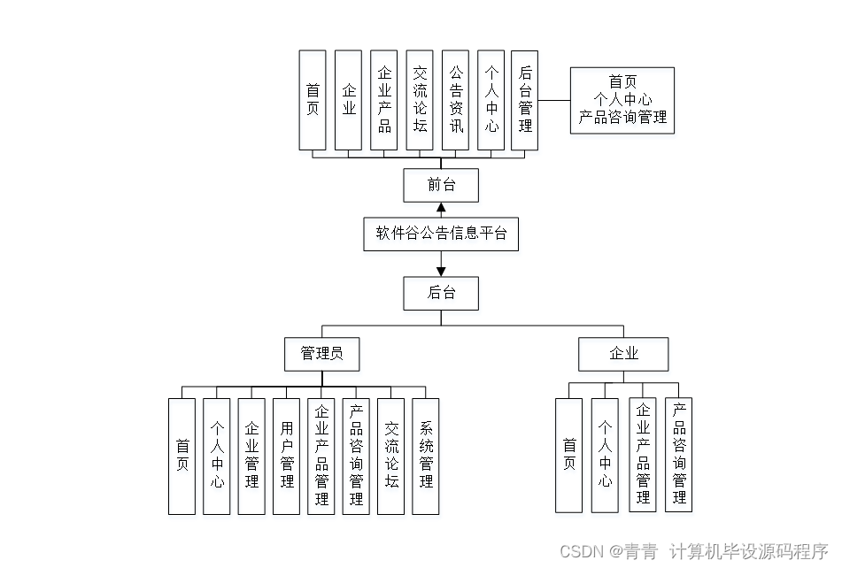 【附源码】java计算机毕业设计基于vue的软件谷公共信息平台（程序lw部署） Csdn博客