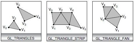 OpenGl 基本函数 glDrawArrays 详解-CSDN博客