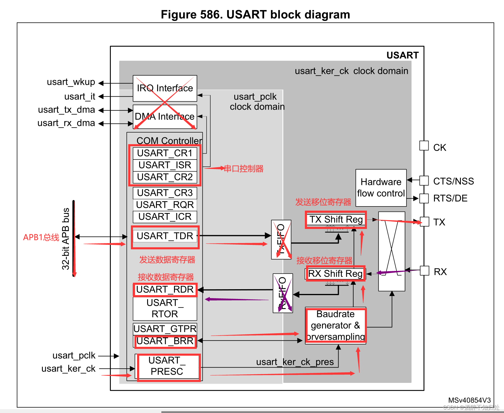 URAT串口实验_urat代码-CSDN博客