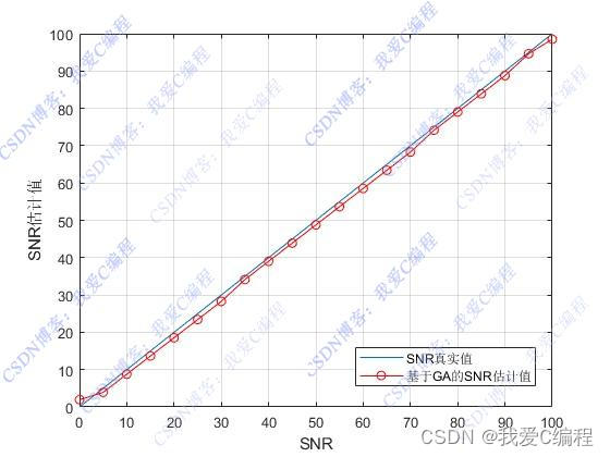 m基于GA遗传优化的高斯白噪声信道SNR估计算法matlab仿真_matlab高斯信道中的snr计算-CSDN博客