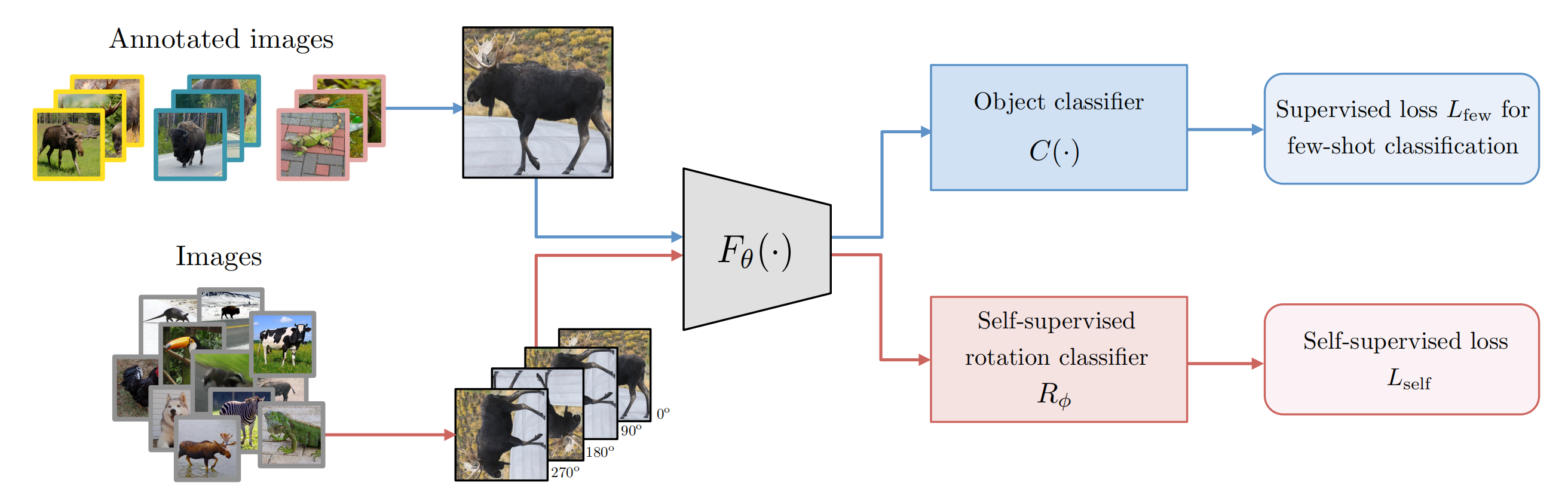 自监督直接和具体任务的结合（Task Related Self-Supervised Learning）的探索_boosting few-shot visual learning with ...