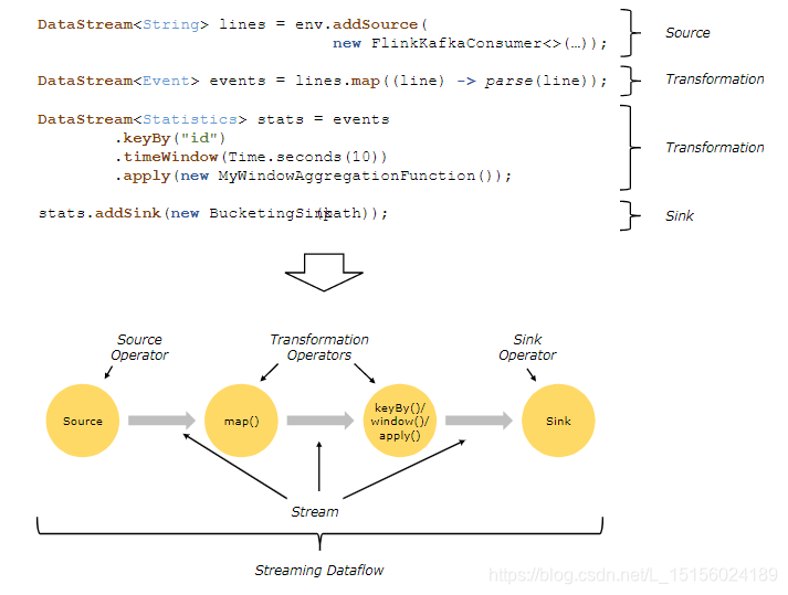 Flink数据流编程模型（Dataflow Programming Model）_csdn flink编程数据流模型-CSDN博客