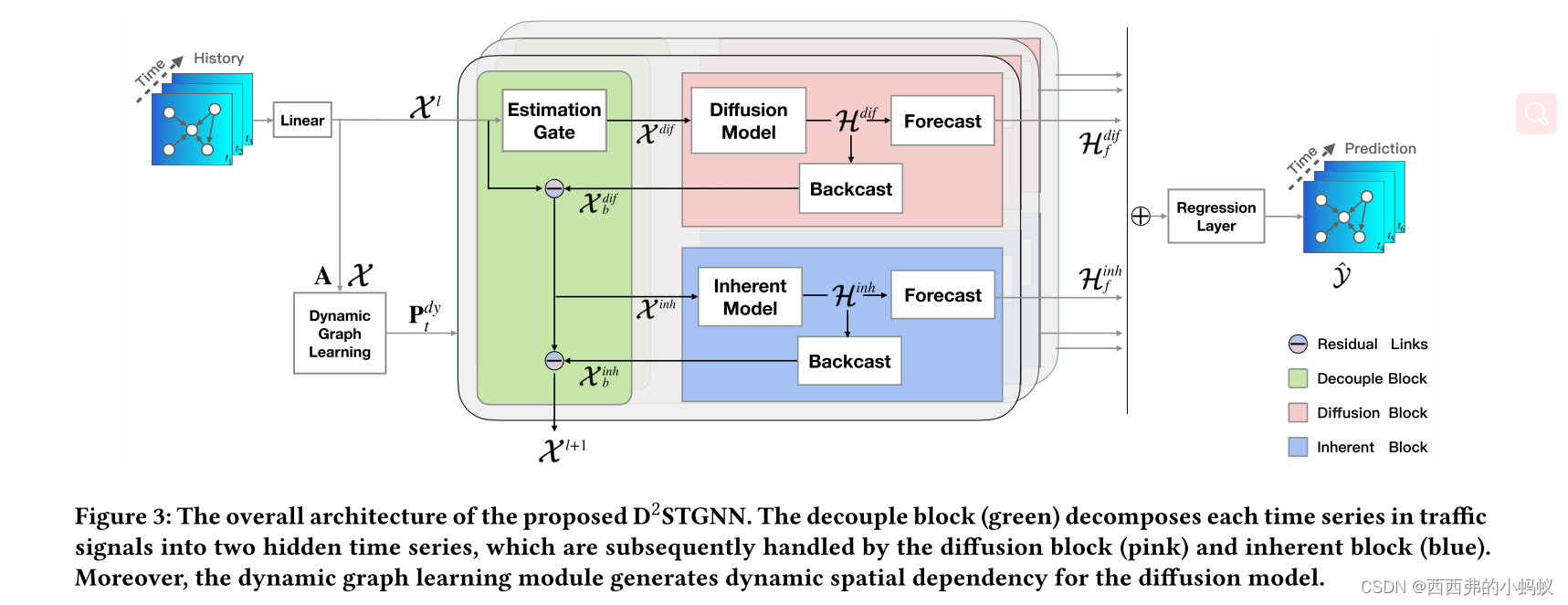 Decoupled Dynamic Spatial-Temporal Graph Neural Network for Traffic Forecasting-CSDN博客