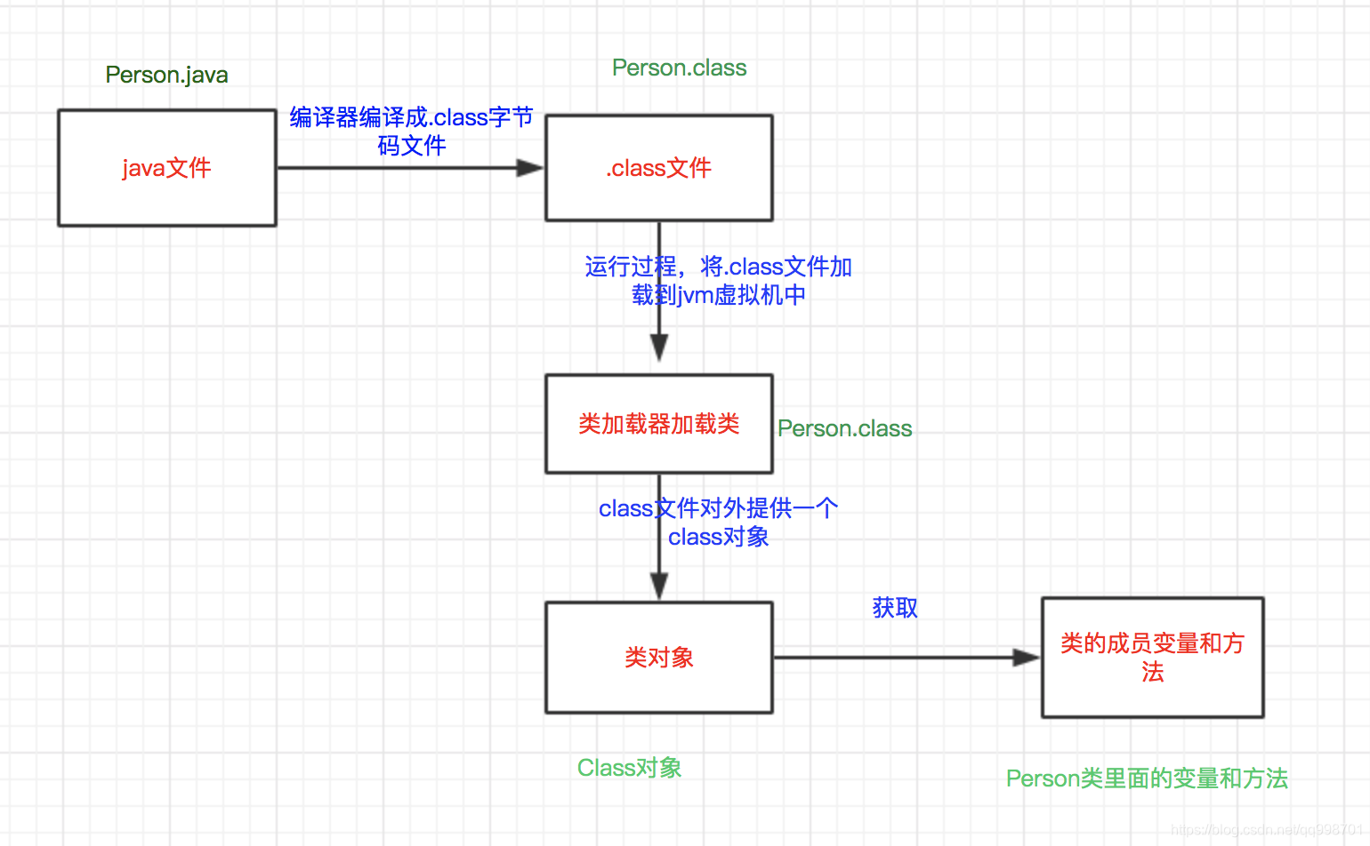 java面试之反射机制_clazz.newinstance() no fields to display-CSDN博客