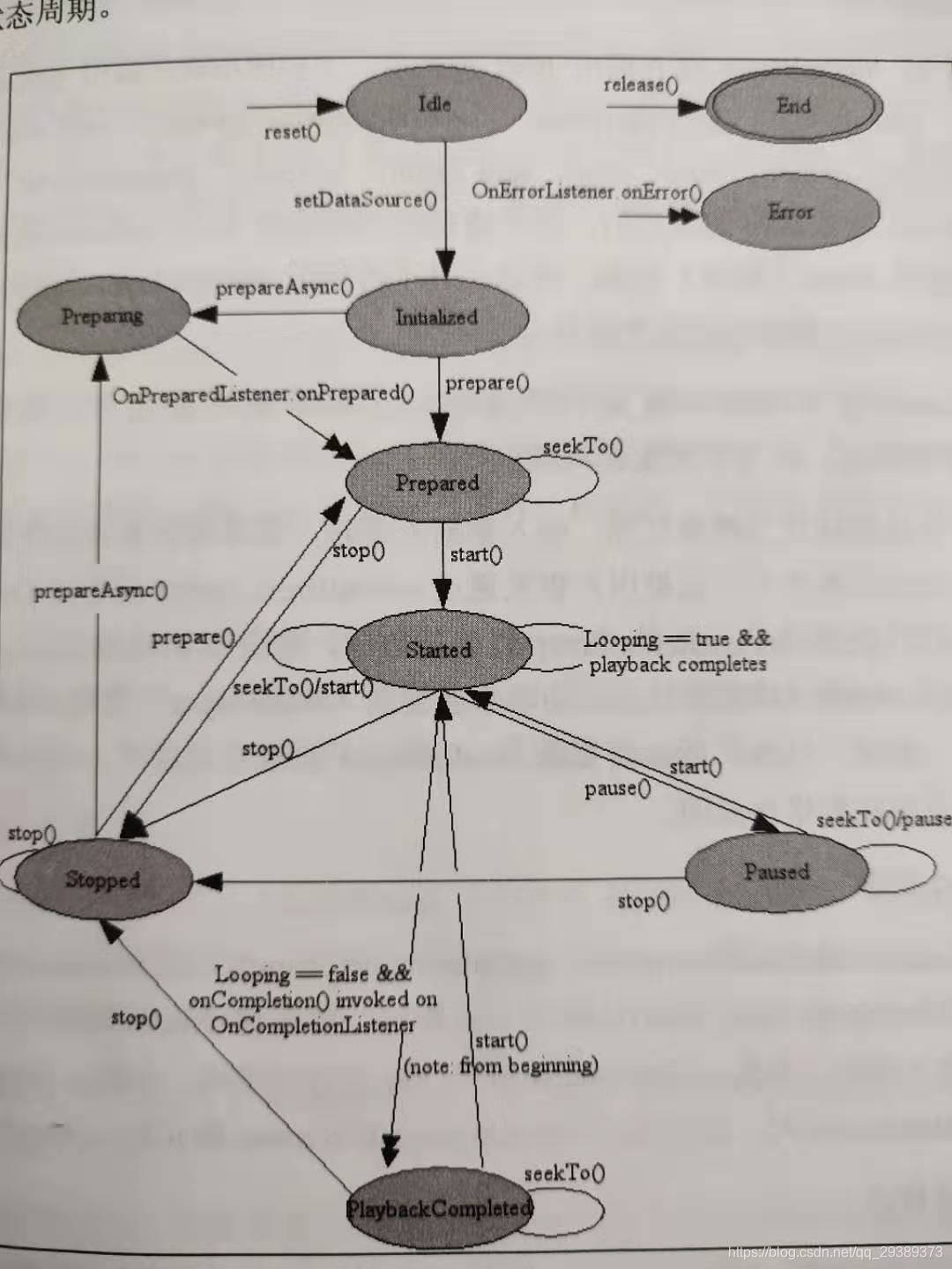 MediaPlayer.isPlaying() IllegalStateException的一种情况_mediaplayer isplaying 不对-CSDN博客