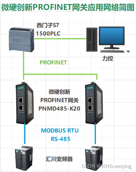 RS485 MODBUS转PROFINET网关案例_汇川变频器接入到1500 PROFINET_西门子1516有没485通讯-CSDN博客