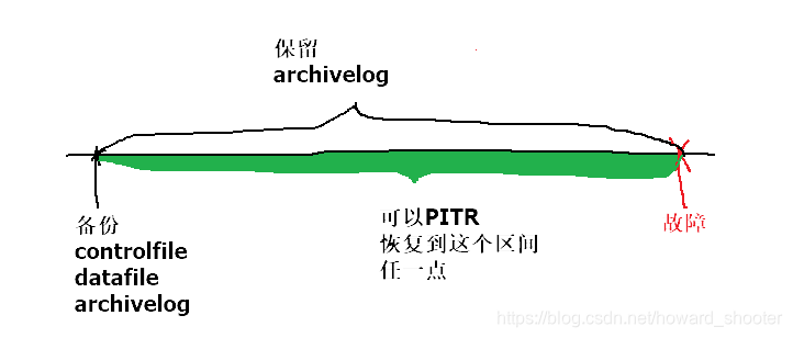 RMAN 备份恢复、删除归档_rman 删除归档-CSDN博客