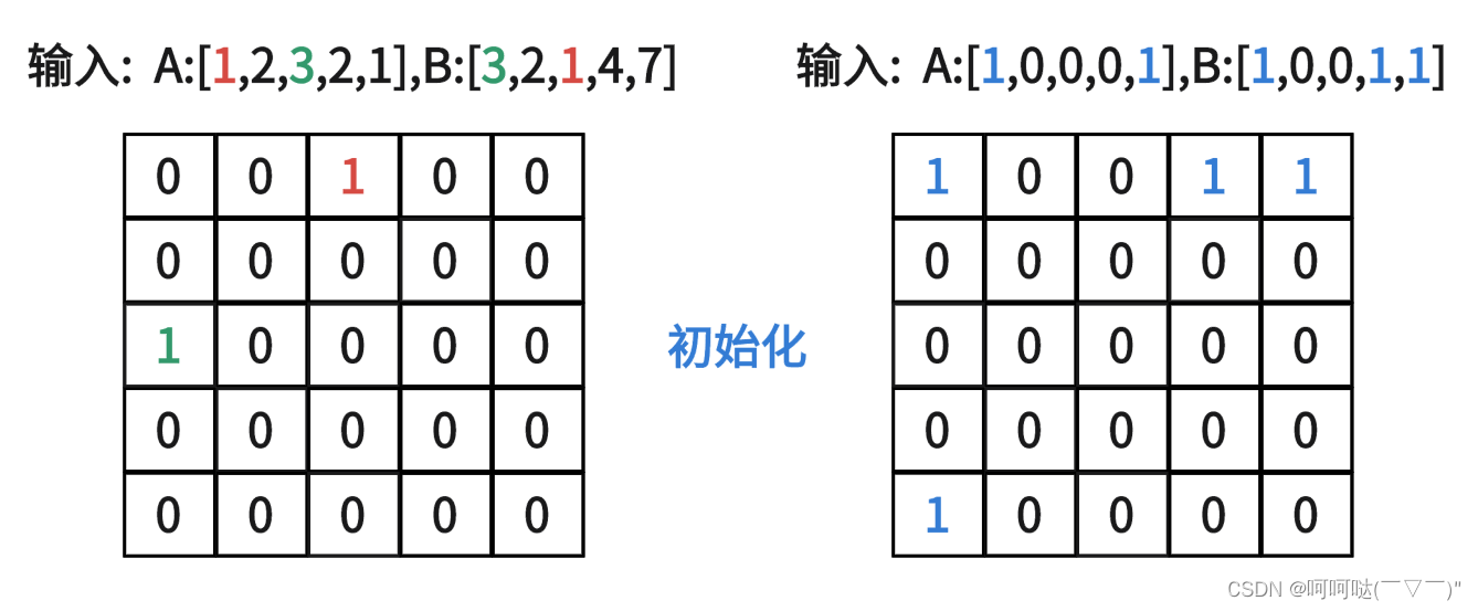 Leetcode 718 最长重复子数组 动态规划 优化（滚动数组） Leetcode718 Csdn博客