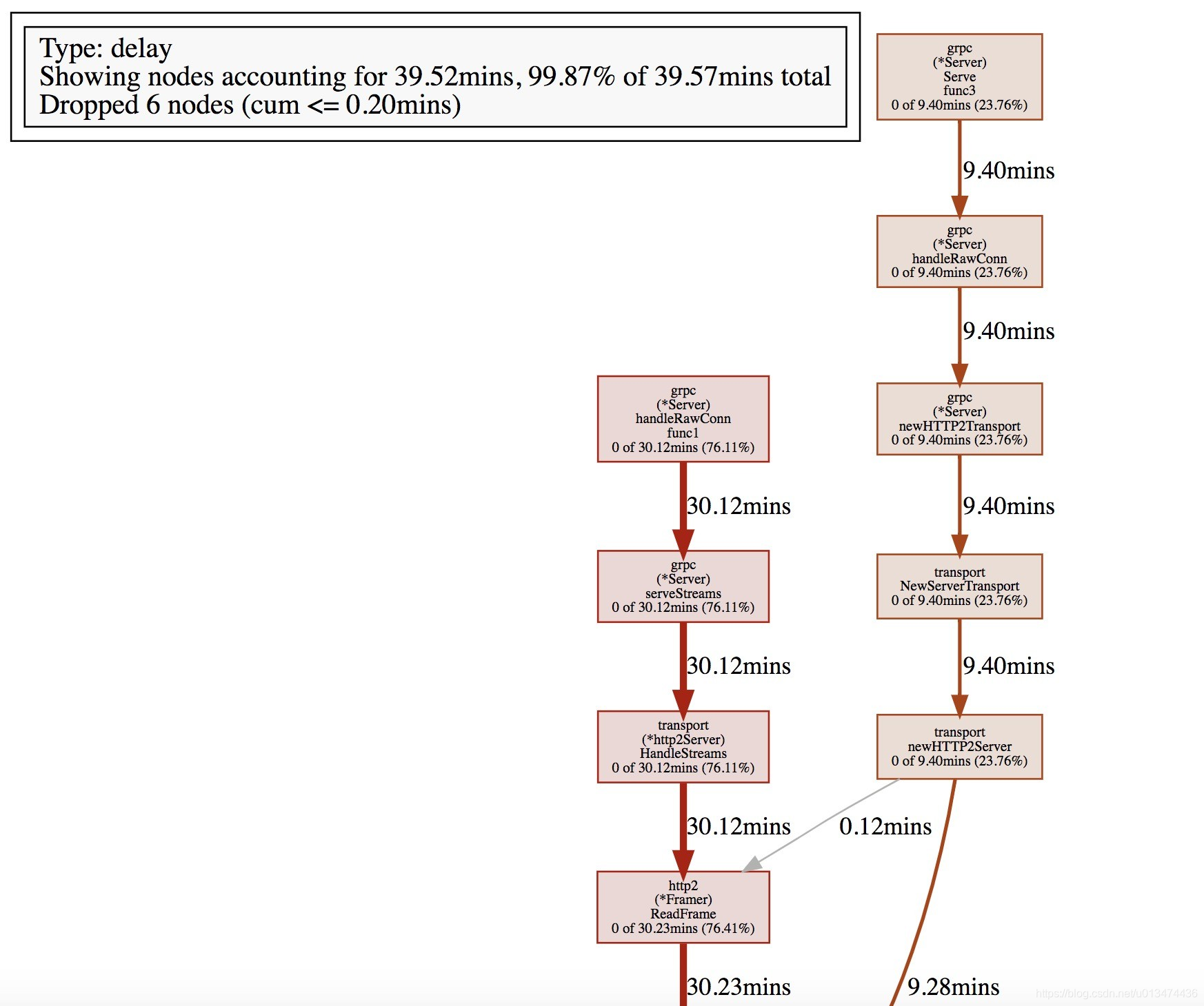 Golang跟踪剖析trace的使用_go tool trace-CSDN博客