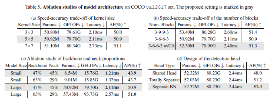 【论文-目标检测】RTMDet: An Empirical Study of Designing Real-Time Object Detectors-CSDN博客