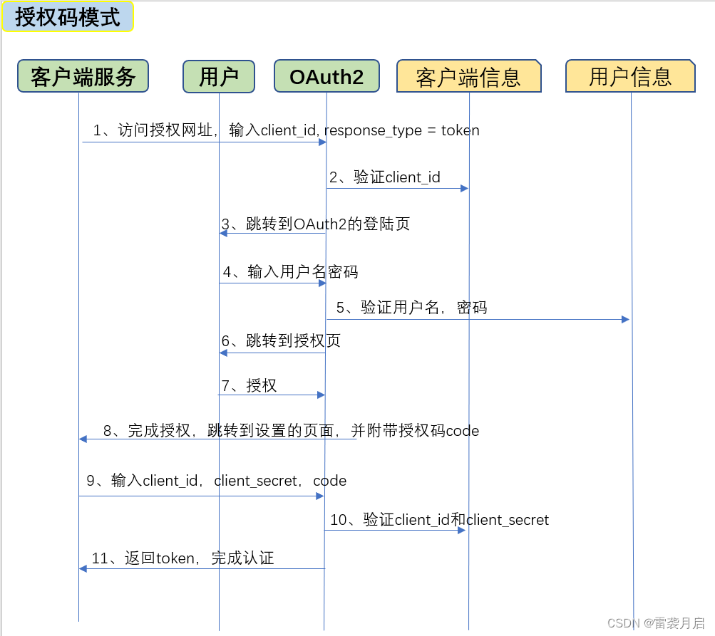 SpringBoot搭建OAuth2_springboot oauth2 server-CSDN博客