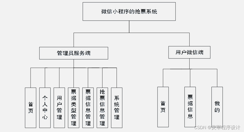 Springboot/java/node/python/php基于微信小程序的抢票系统【2024年毕设】_微信小程序抢票代码java-CSDN博客