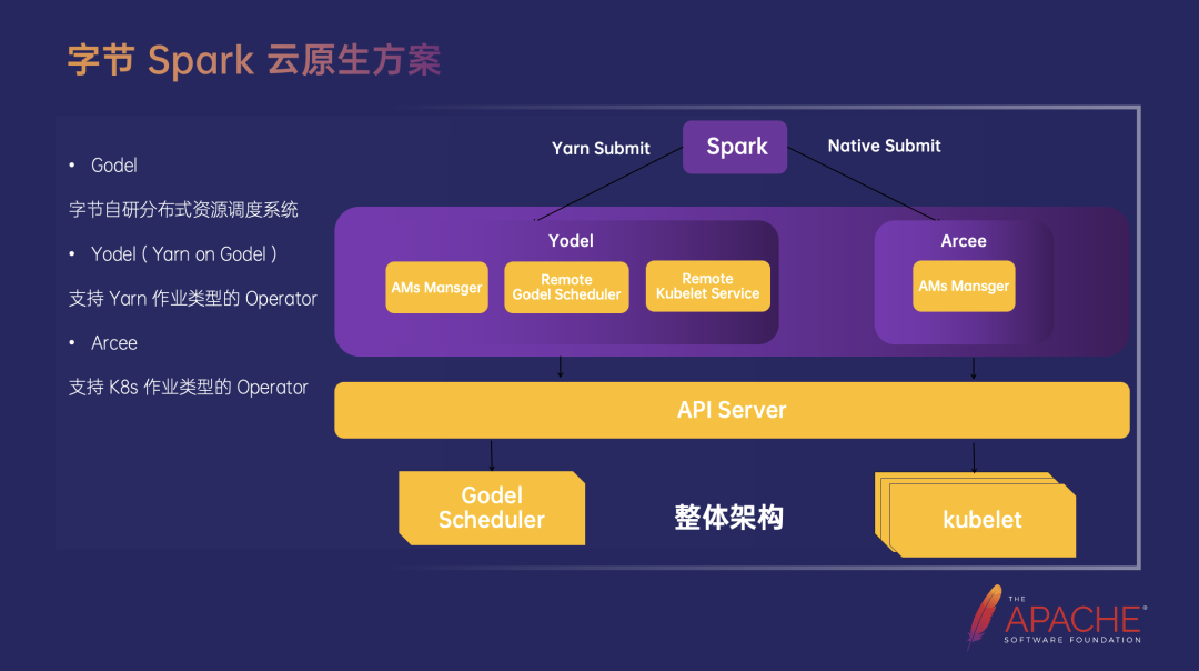 Spark内容分享(二十一)：字节跳动 Spark 支持万卡模型推理实践_字节跳动arnold-CSDN博客