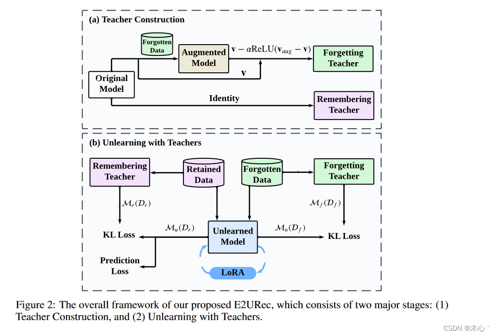 论文笔记——Towards Efficient and Effective Unlearning of Large Language Models for Recommendation ...