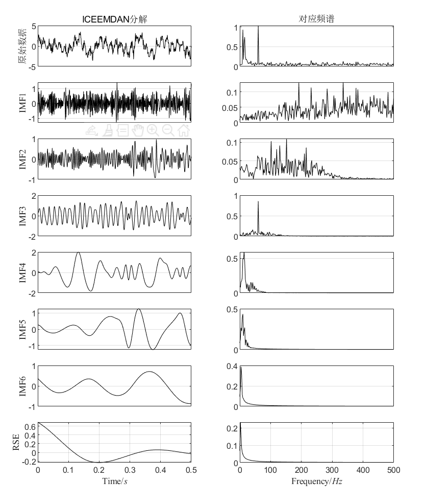 【MATLAB】ICEEMDAN+FFT+HHT组合算法_iceemdan+希尔伯特变换-CSDN博客