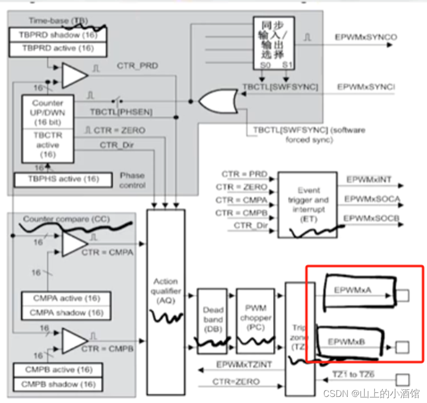 DSP笔记12-PWM基础知识及EPWM_epwm和pwm的区别-CSDN博客