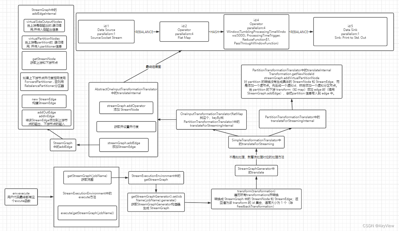 Flink源码系列(生成StreamGraph)-第三期_flink 生成stream ing graph-CSDN博客