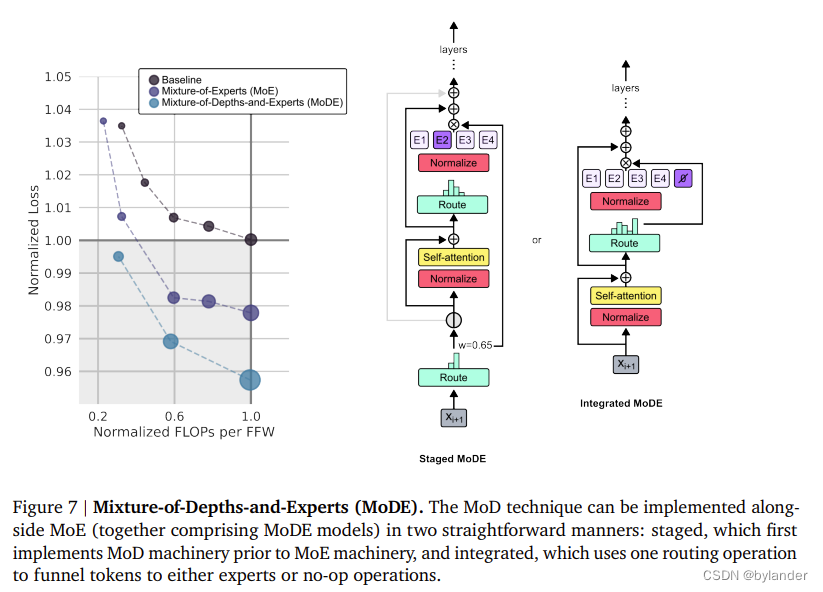 【论文速读】MOD，《Mixture-of-Depths: Dynamically allocating compute in ...