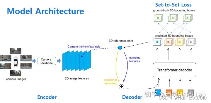 【Head-DETR系列（5）】DETR3D: 3D Object Detection from Multi-view Images via 3D-to-2D Queries-CSDN博客