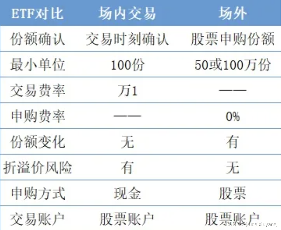 一文读懂ETF基金及套利机会-CSDN博客