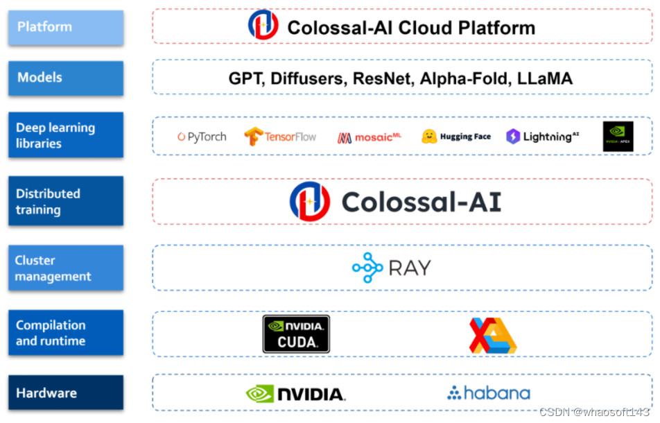 ColossalAI_colossal ai 应用场景-CSDN博客
