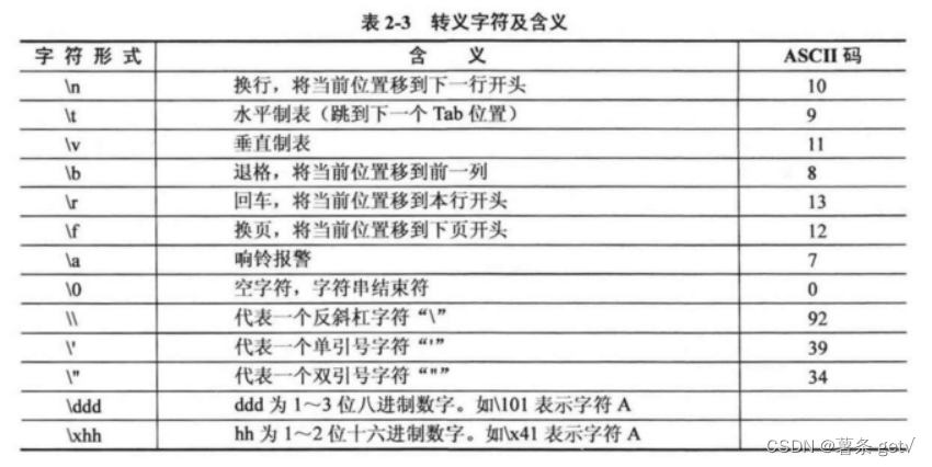 初阶C语言Lesson2-初识C语言（二）-CSDN博客