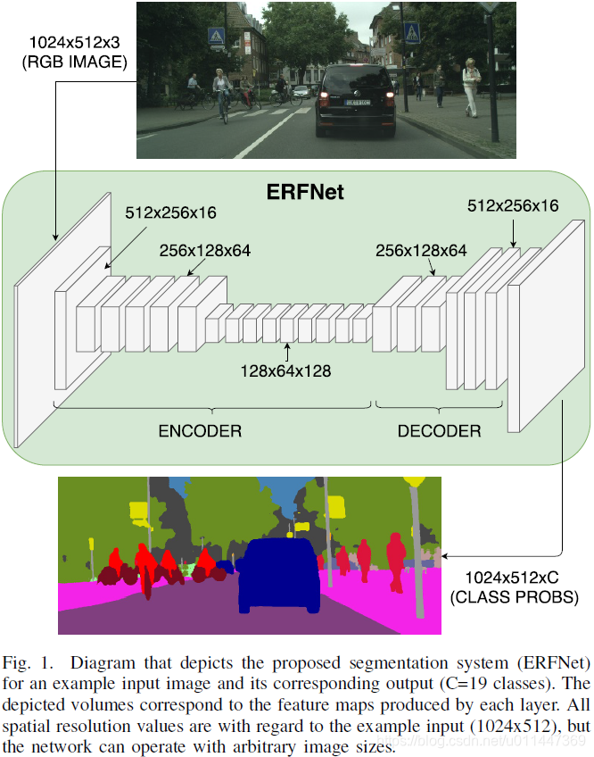 【CVPR2018】ERFNet: Efficient Residual Factorized ConvNet for Real-time Semantic Segmentation-CSDN博客