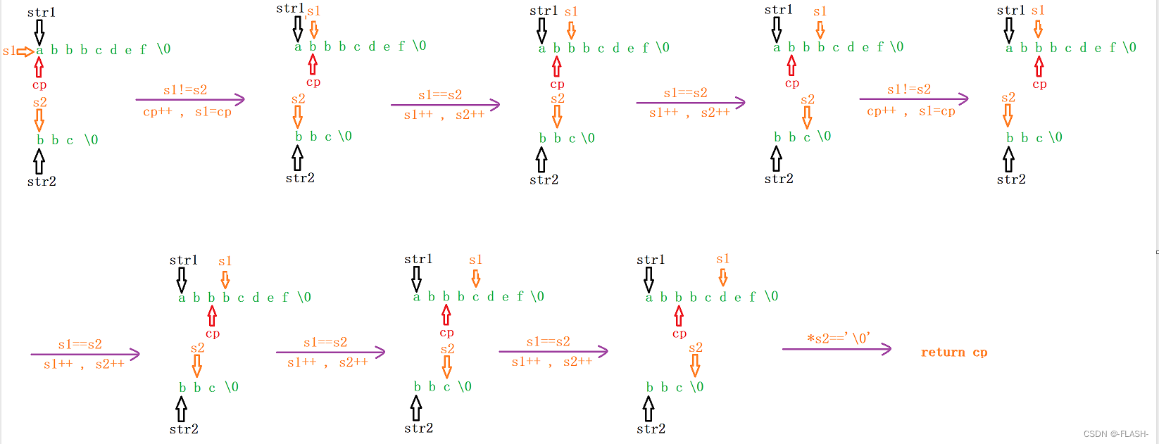 【C语言进阶：刨根究底字符串函数】 strstr 函数_strstr算法c语言-CSDN博客