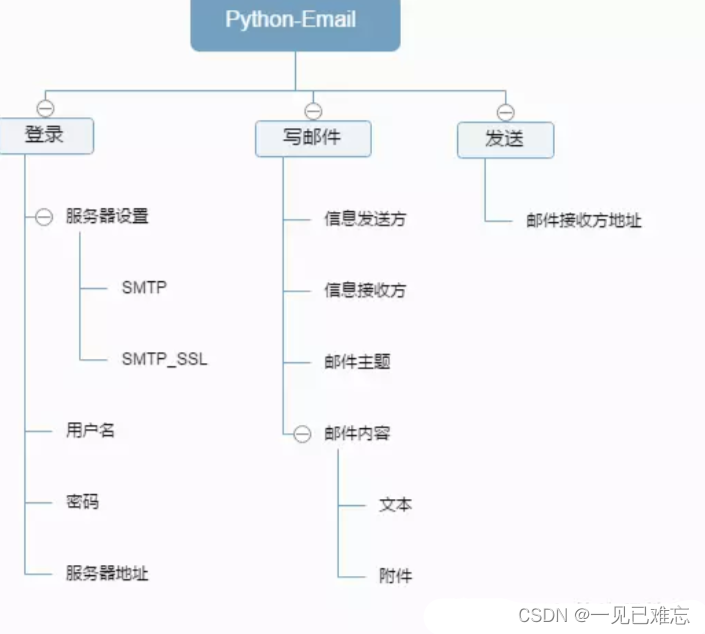 使用Python实现发送Email电子邮件_python email-CSDN博客