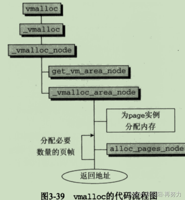 《深入Linux内核架构》第3章 内存管理（6）_pkmap linux 作用-CSDN博客