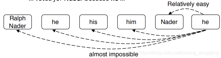 CS224N学习笔记(十六）Coreference Resolution-CSDN博客