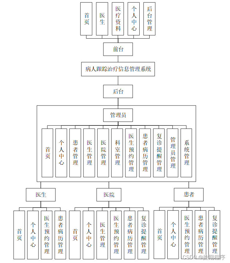Java Php Node Js Python病人跟踪治疗信息管理系统【2024年毕设】 Csdn博客