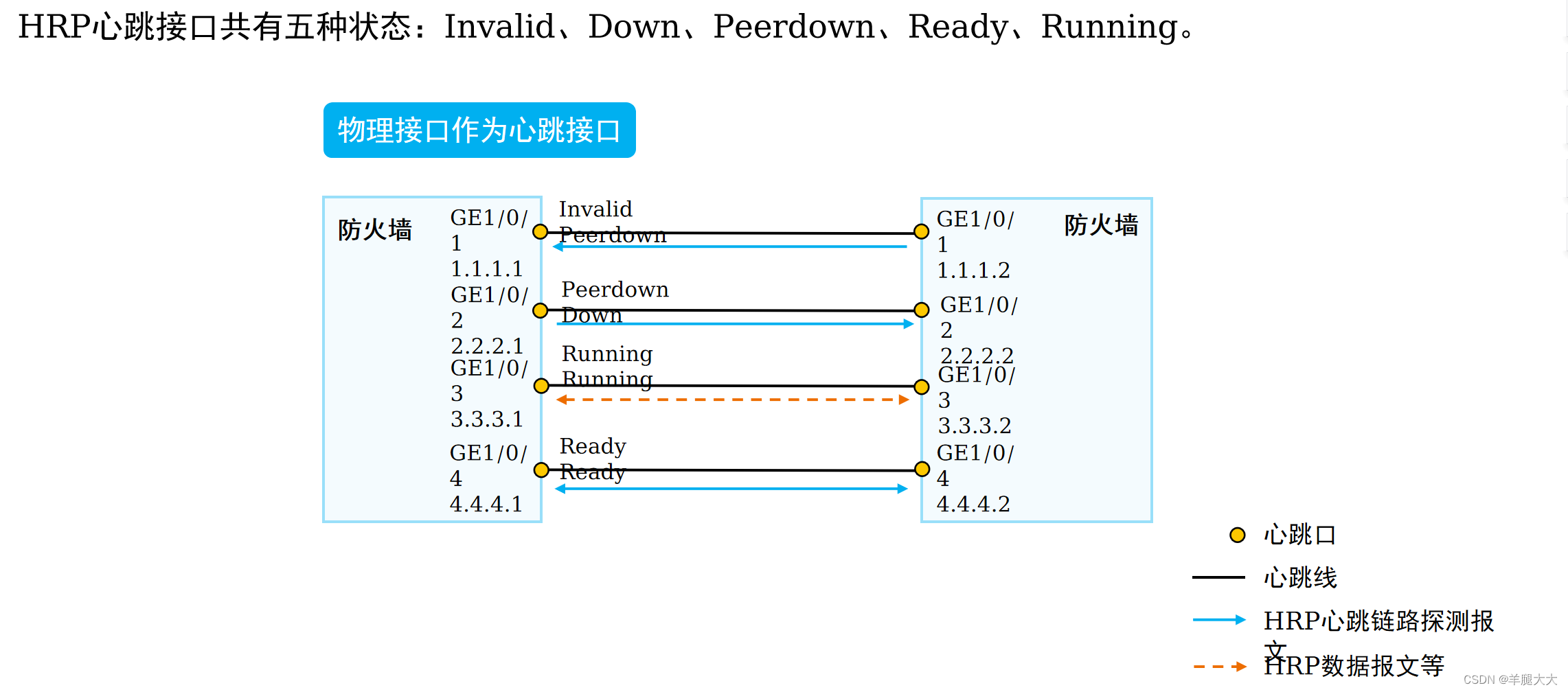 防火墙双机热备技术：VRRP,VGMP与HRP在保障网络连续性中的应用-CSDN博客