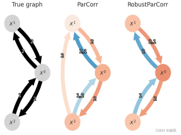 tigramite教程（七）使用TIGRAMITE 进行条件独立性测试_regressionci-CSDN博客
