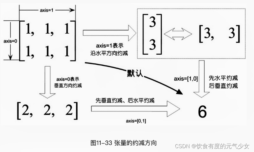 TensorFlow（R与Python系列第四篇）_tensorflow中的tensor是( )的意思,flow是流动的意思,所以tensorflow又-CSDN博客